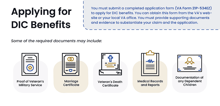 Dependency and Indemnity Compensation: Veteran DIC Rates 2025
